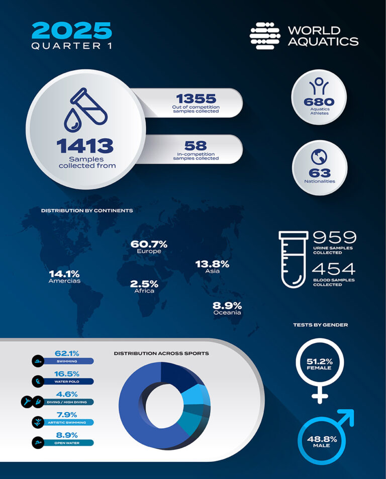 STATISTICS – Aquatics Integrity Unit